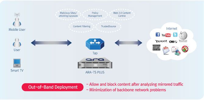 Traffic Filtering - Data Traffic Management - Dutco Tennant
